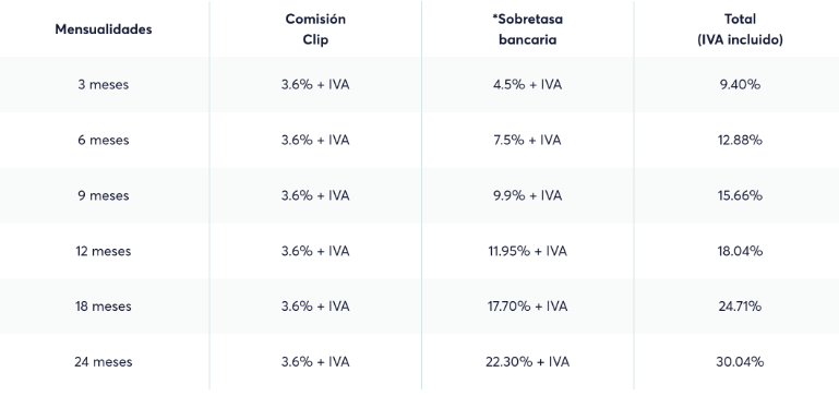 ¿Cuáles son las comisiones por pago a meses sin intereses?
