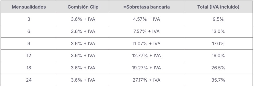 ¿Cuáles son las comisiones por pago a meses sin intereses?